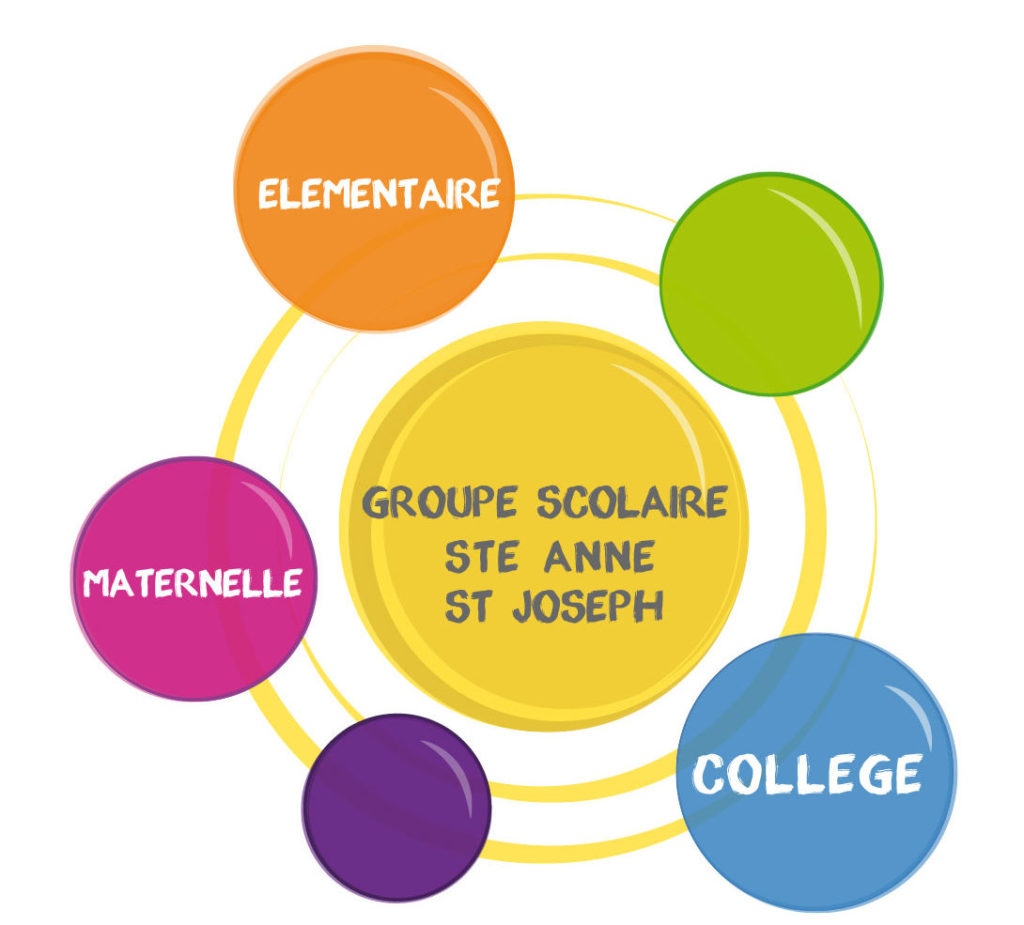 Le collège Ste Anne